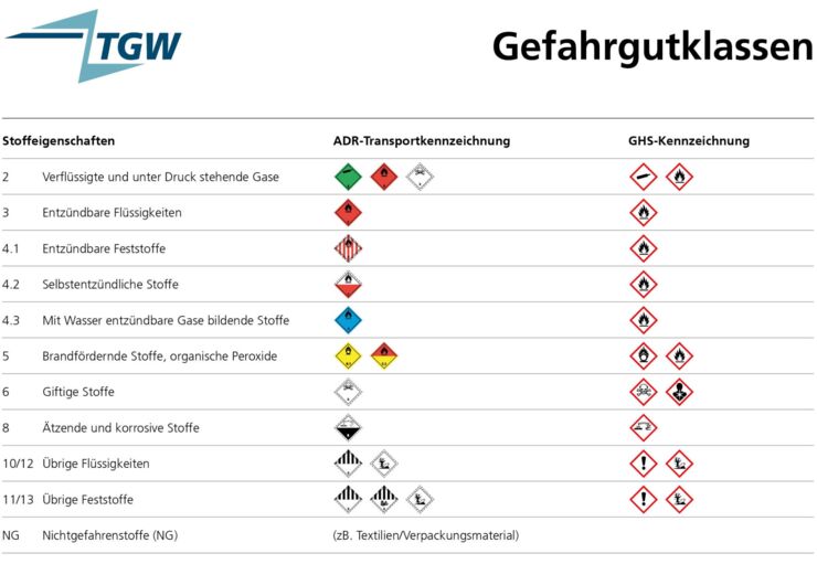 Gefahrgutklassen Tgw